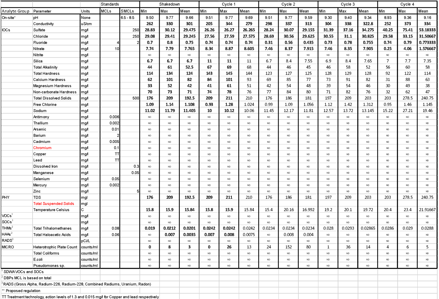 5.11 Army Post Road ASR Well – Managed Aquifer Recharge