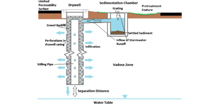 Dry Well Fact Sheet (FS-4) – Managed Aquifer Recharge