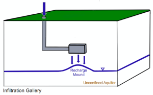 Infiltration Gallery Fact Sheet (FS-5) – Managed Aquifer Recharge