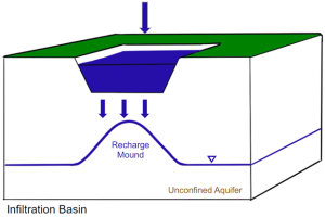 Infiltration Basin Fact Sheet (FS-1) – Managed Aquifer Recharge