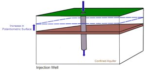 Injection Well Fact Sheet (FS-3) – Managed Aquifer Recharge