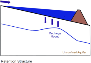 Retention Structures Fact Sheet (FS-2) – Managed Aquifer Recharge
